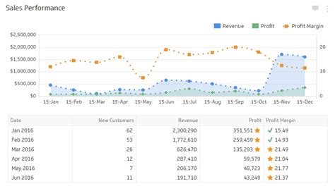 Net Profit Margin Chart