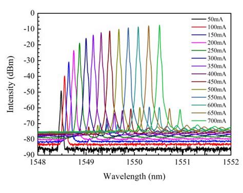 Figure 5 From Development Of A High Power Surface Grating Tunable