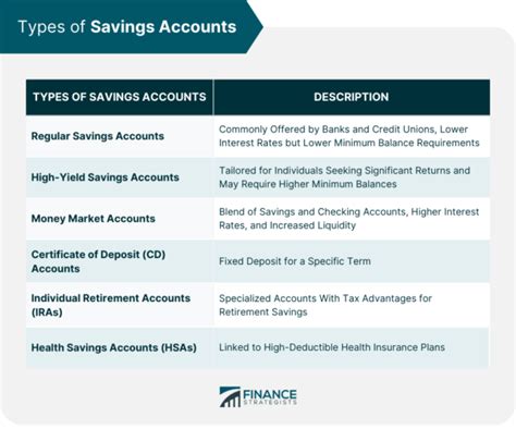How Savings Accounts Work Finance Strategists