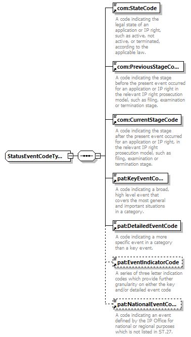 index xsd statuseventcodetype