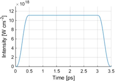 Temporal Intensity Profile For All Pulses Used In Section 5 Download