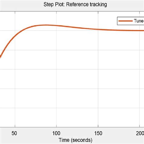Pdf Design Of Variable Frequency Speed Regulation And Constant Pressure Water Supply System