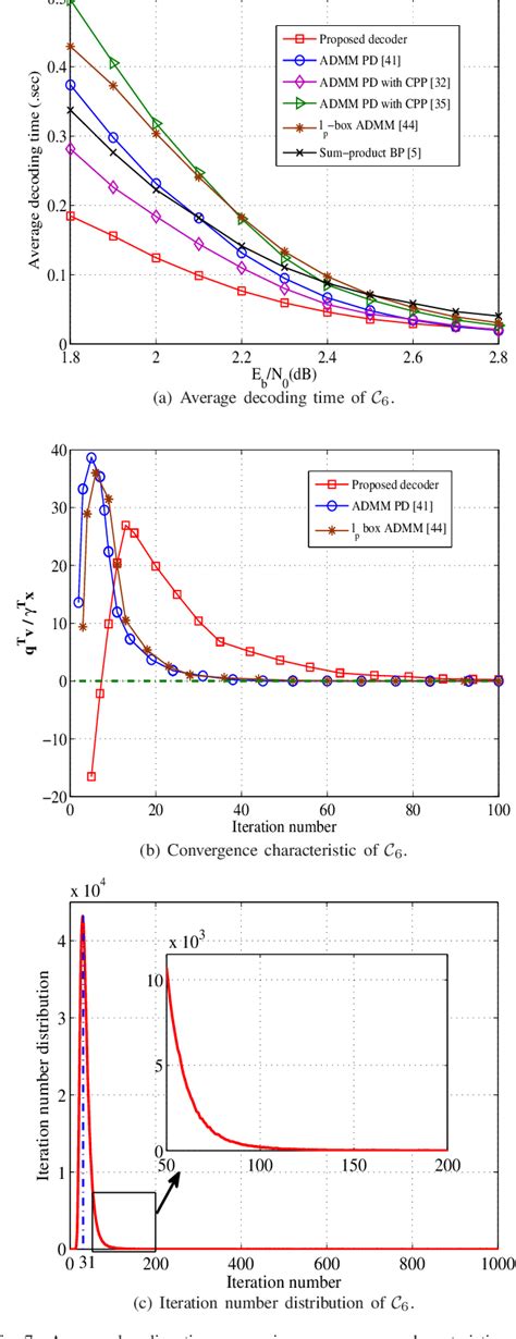 Figure 1 From Efficient Qp Admm Decoder For Binary Ldpc Codes And Its Performance Analysis