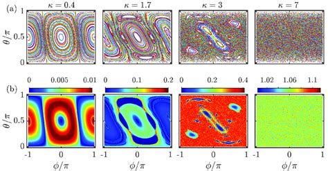 Row A Phase Space Portraits Of The Classical Kicked Top The