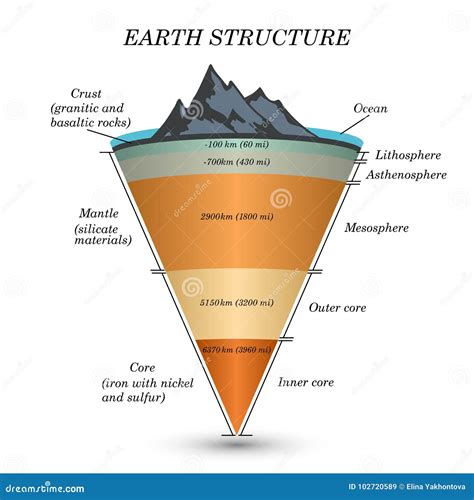 Lithosphere And The Structure Of The Earth Concept Geography Geology Background Layers And