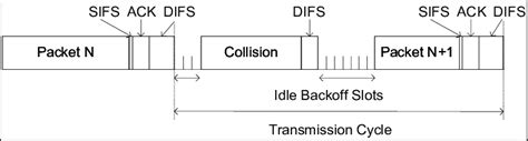 Basic Operations Of Ieee 80211 Dcf Download Scientific Diagram