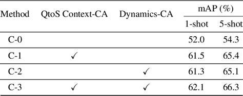 Table 2 From Few Shot Common Action Localization Via Cross Attentional Fusion Of Context And