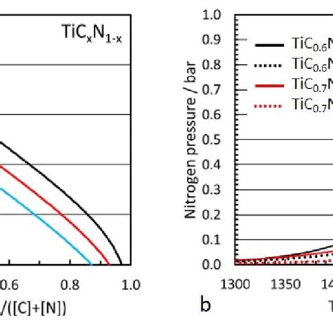 A Nitrogen Equilibrium Pressure Of Ticn At 1500°c For Three Carbon
