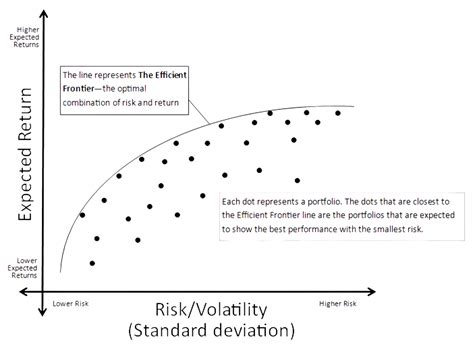 Efficient Portfolios Understanding The Efficient Frontier In Portfolio