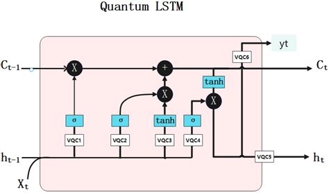 quantum recurrent neural networks predicting the dynamics of oscillatory and chaotic systems