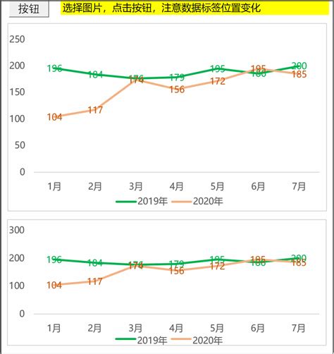 优化折线图数据标签位置，避免重叠问题 正数办公