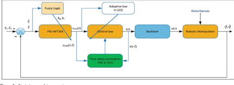 Figure 1 From Self Tuning Fuzzy Nonsingular Proportional Integral Derivative Type Fast Terminal