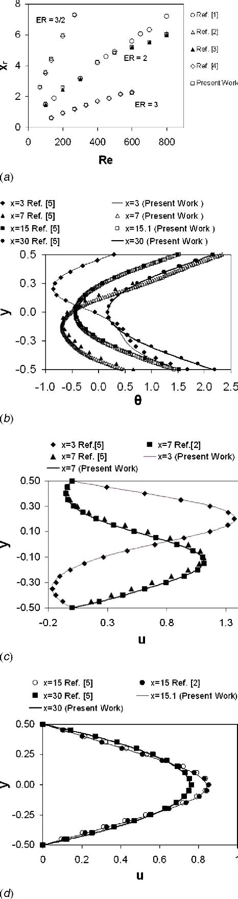 Figure 4 From Heat Transfer And Fluid Flow Characteristics Of Separated Flows Encountered In A