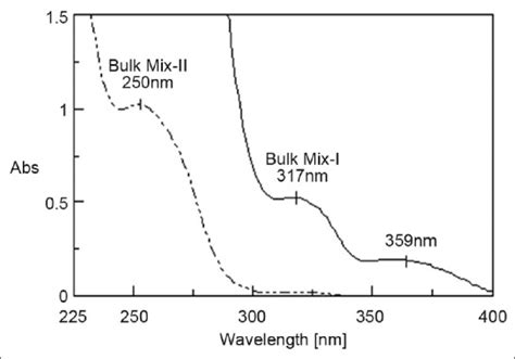 Overlay Spectra Of Bulk Mixture I And Bulk Mixture Ii Download