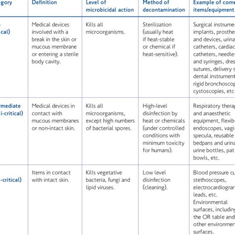Pdf Global Guidelines For The Prevention Of Surgical Site Infection