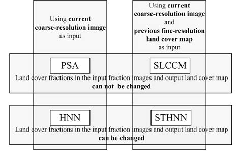 Relationship Of Different SRM Methods Download Scientific Diagram
