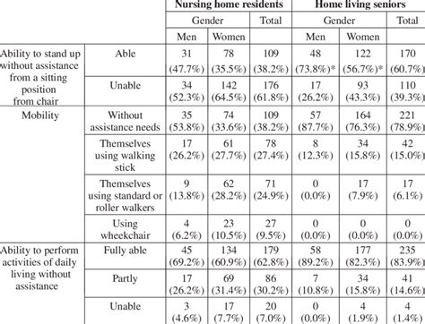 Functional Abilities In Relation To Gender In Nursing Home And Home Download Table
