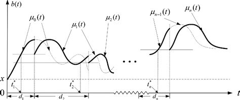 Figure 2 From Degradation Models With Wiener Diffusion Processes Under