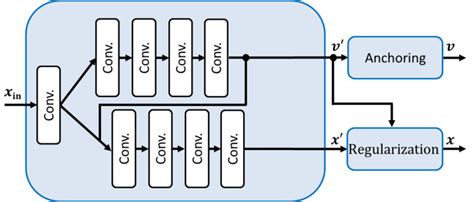 8 centroid proposal network cpn and subsequent anchor and