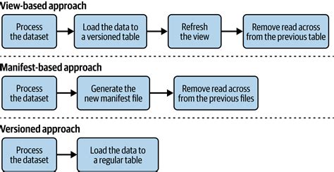 4 Idempotency Design Patterns Data Engineering Design Patterns Book