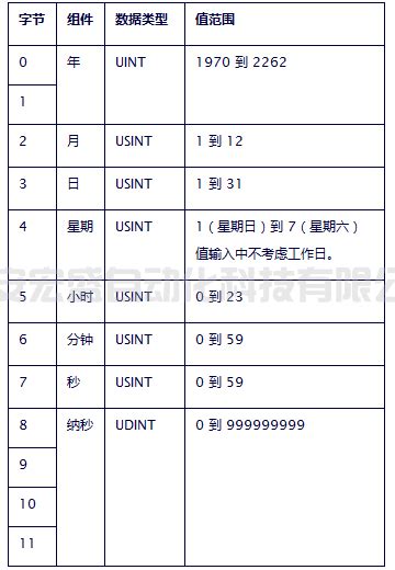 快速了解s7 1200plc的复杂数据类型程序案例泰安宏盛自动化科技有限公司
