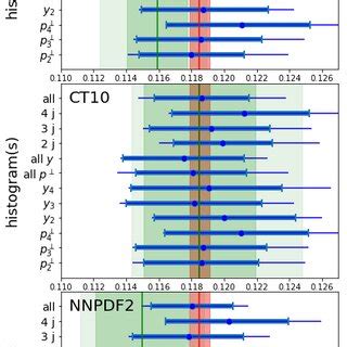 Strong Coupling Values For Different PDF Sets For Each Considered Download Scientific Diagram