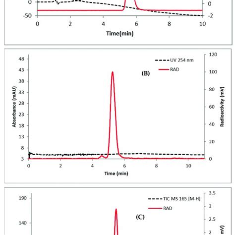 A Representative Hplc Chromatogram Of A Fluorine 18 Labeled