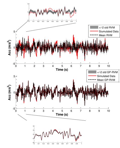 Comparison Of The Simulated Response And Model Predictions From The RVM Download Scientific