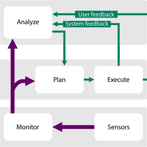 the hierarchical iot based architecture download scientific diagram