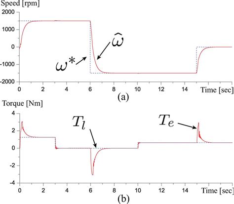 Simulation Results In Speed Control Mode Operation Time Evolution Of Download Scientific