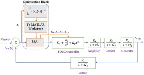 proposed fopid tuning by ssa algorithm in the avr system download