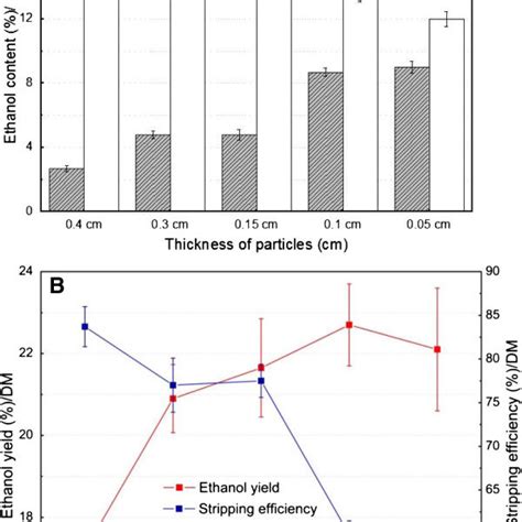 Effect Of Particle Thickness On The Ethanol Distribution Ethanol Download Scientific Diagram