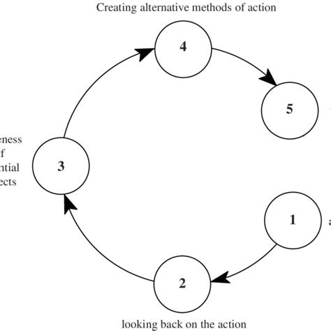 The Alact Model Korthagen 1985 Download Scientific Diagram