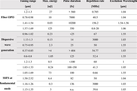 Nonlinear Fiber Optic Methods For Wavelength Conversion Download