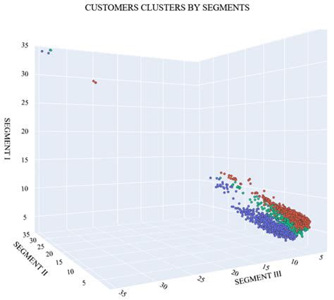 GitHub Mirzaozeer Customer Clustering Via KMeans EDA I Segmented A Company S Customers With A