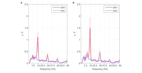 Amplitude Spectra Of Ssveps In The Selected Group Of Eight Subjects