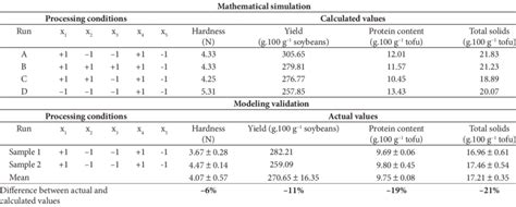 Mathematical Simulation And Modeling Validation Results Download Table