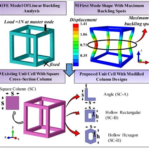 The Unit Cell Design Dimensions Cad Model And The 10 Printed Sample