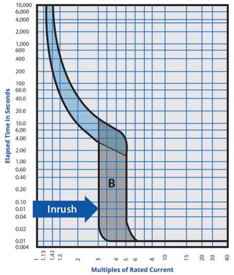 MCB Types Working And Trip Curves