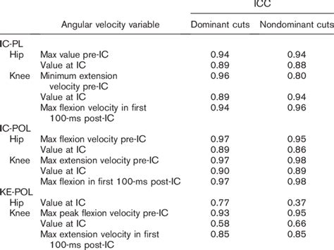 intraclass correlation coefficients for angular velocity variables