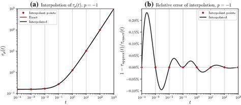 Result Of The Code In Lisiting 1 A Comparison Of Interpolated Versus