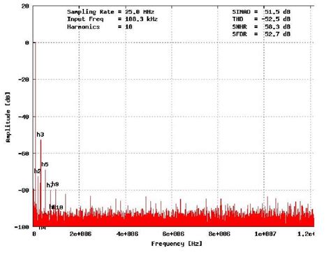 ADC Dynamic Parameters Vs Frequency Download Scientific Diagram