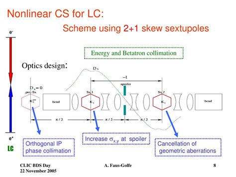 PPT Progress Of The Nonlinear Collimation System PowerPoint Presentation ID