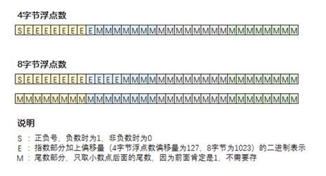 c 中的floatanddouble的存储原理 outthinker 博客园