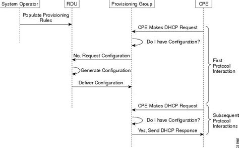 Cisco Prime Cable Provisioning 6 2 User Guide CPE Provisioning Overview Cisco Prime Cable