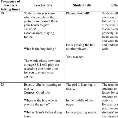 Learner Learner Interaction Class Taught By Vietnamese Teacher Download Scientific Diagram