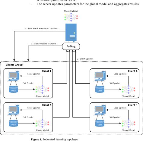 Figure 1 From Federated Learning For Iot Intrusion Detection Semantic Scholar