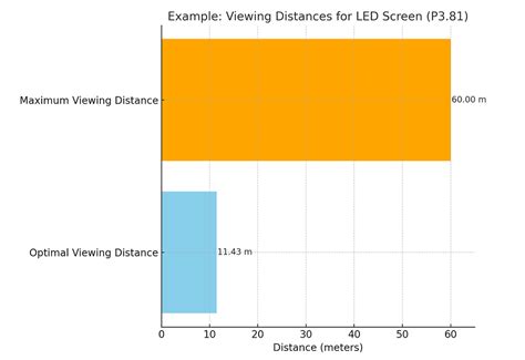 Standard Viewing Distance Formula For LED Displays