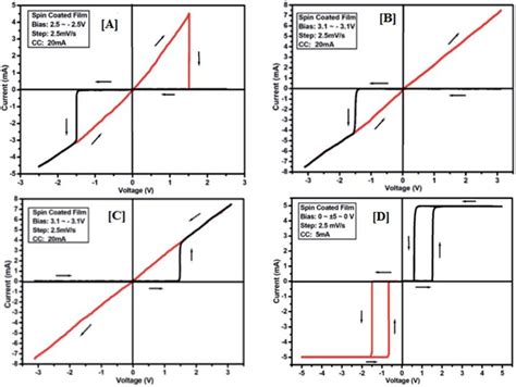 I V Characteristics For Bipolar Resistive Switching A B And C And
