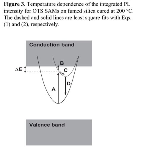 Schematic Configuration Coordinate Diagram For The Defect Related